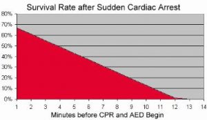 Why Early Defibrillation is Important – Free CPR Training